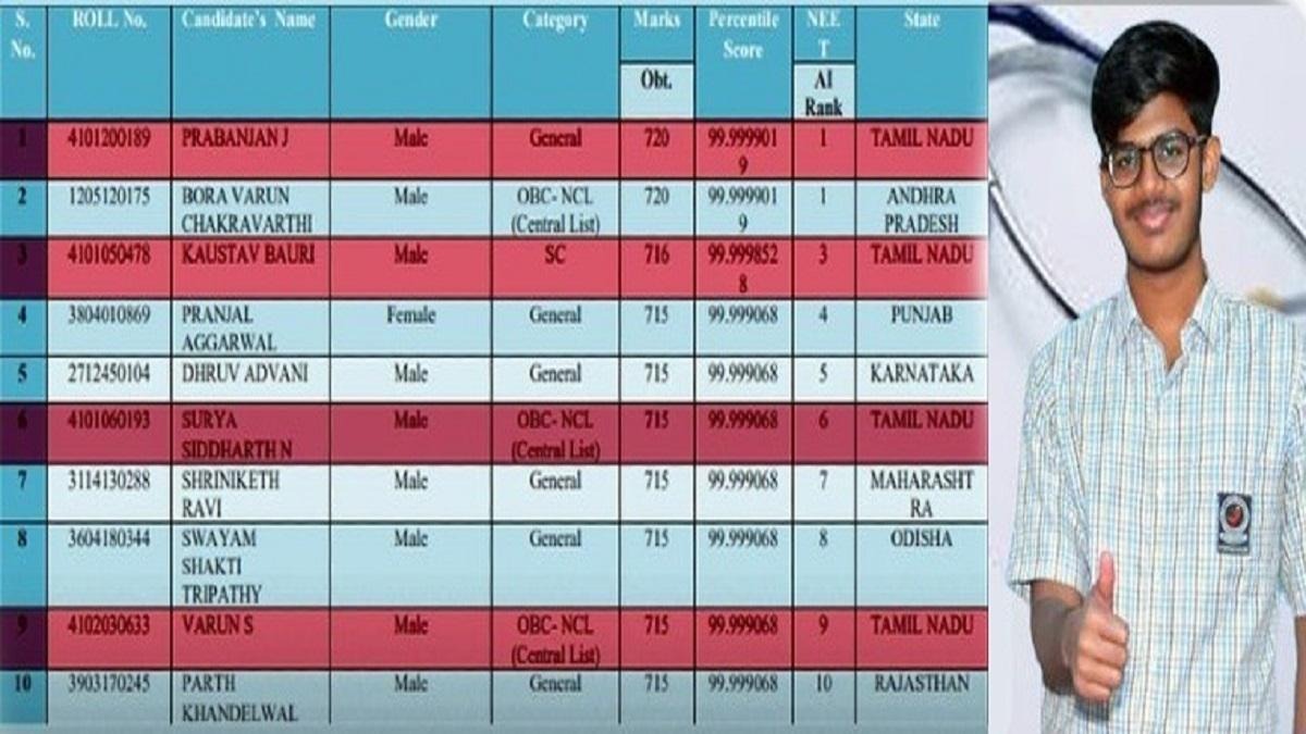 VIJAY UPADHYAY - Tamil Nadu's Prabanjan J and Andhra Pradesh's Bora ...
